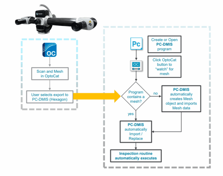 Automated mesh transfer and inspection in PC-DMIS